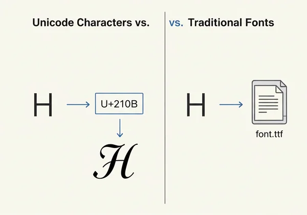 Unicode Cursive Text Explained - CursiveGenerator.org